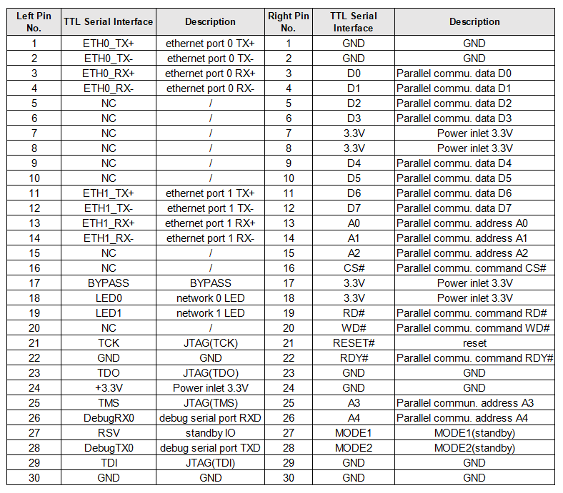 Dual redundant Ethernet TSN-LPT module - 广州众志诚信息科技有限公司